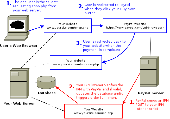 Fonctionnement de PayPal